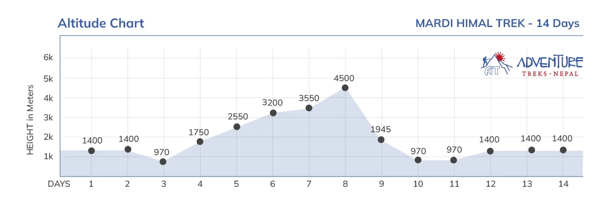 Booking Open for Mardi Himal Trek 14 Days for 2024 / 2025